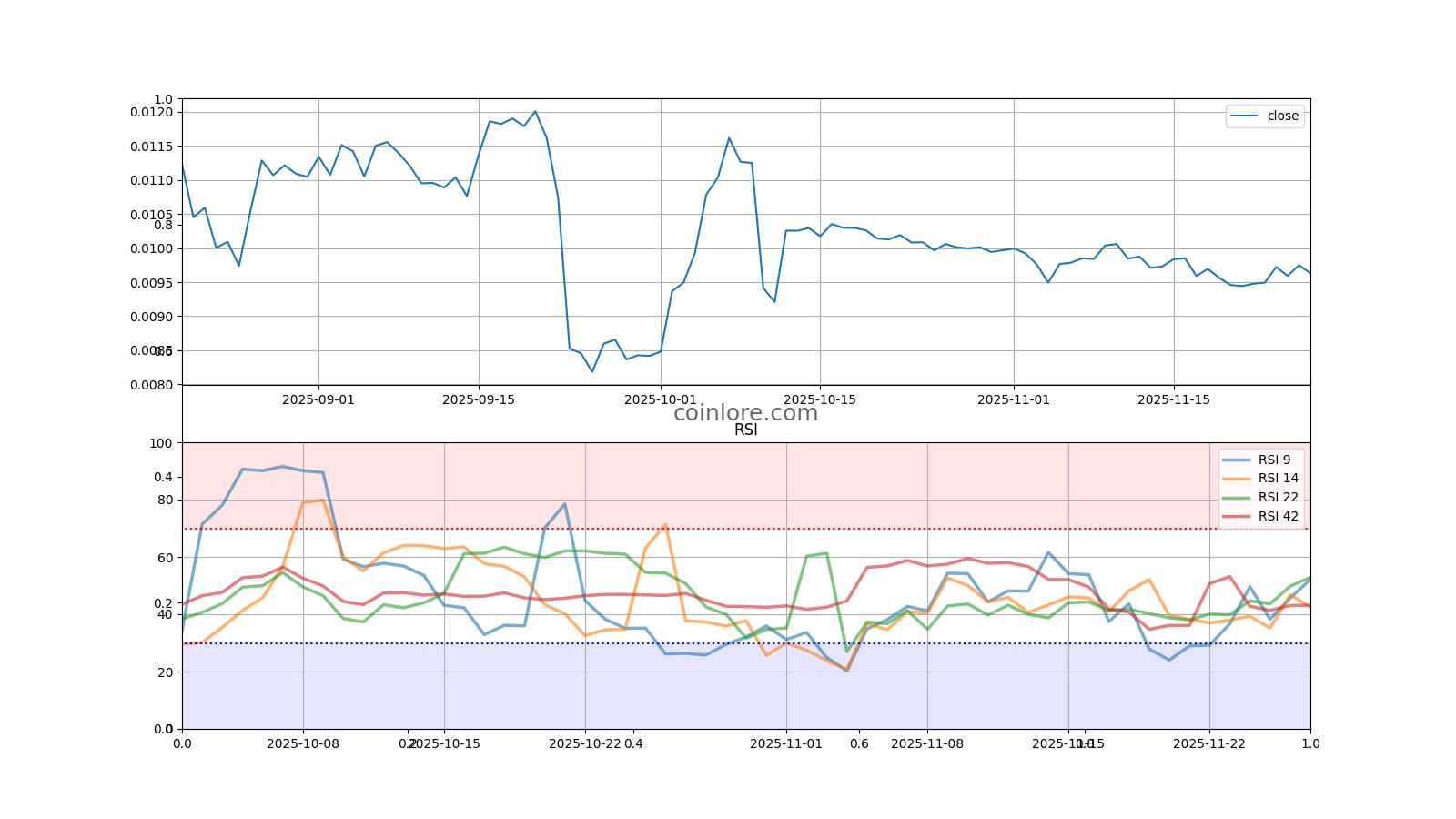 Lion Cat RSI indicator