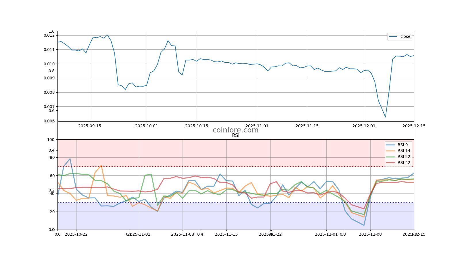 Lion Cat RSI indicator