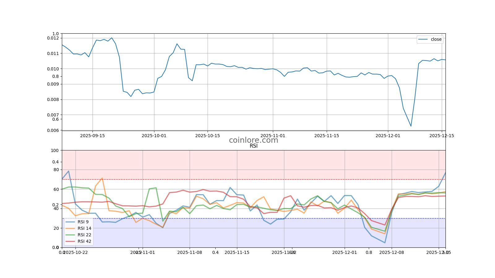 Lion Cat RSI indicator