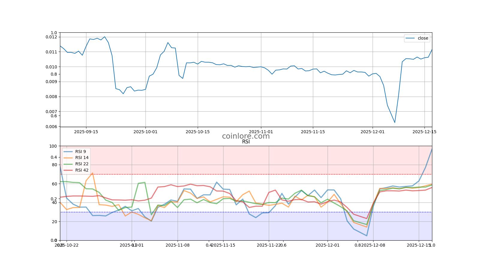 Lion Cat RSI indicator