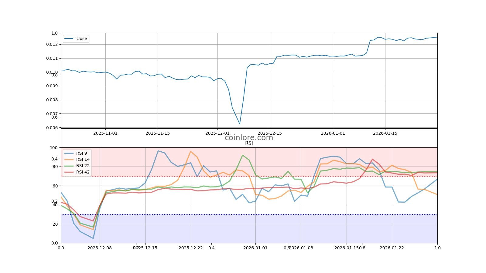 Lion Cat RSI indicator