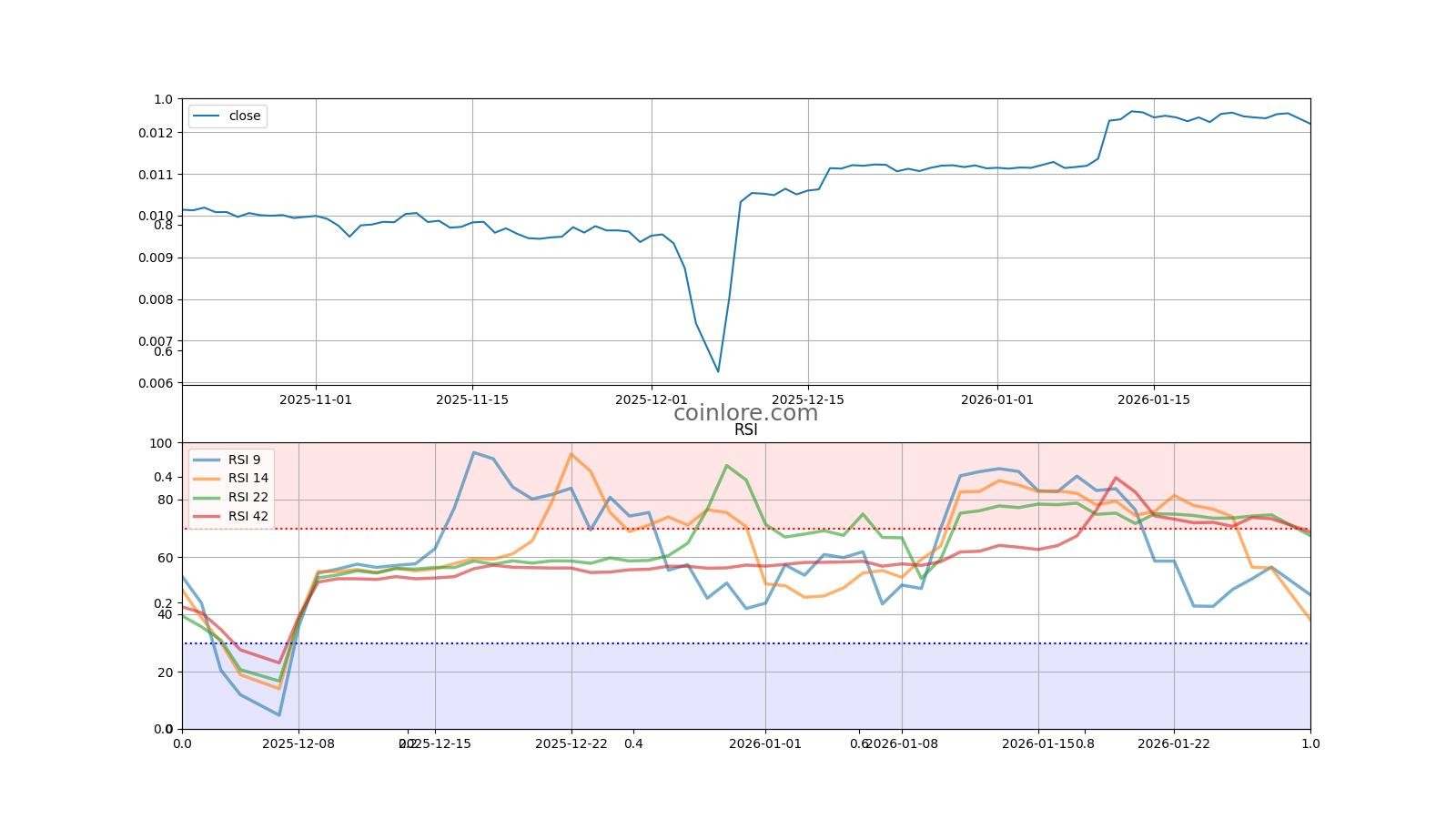 Lion Cat RSI indicator