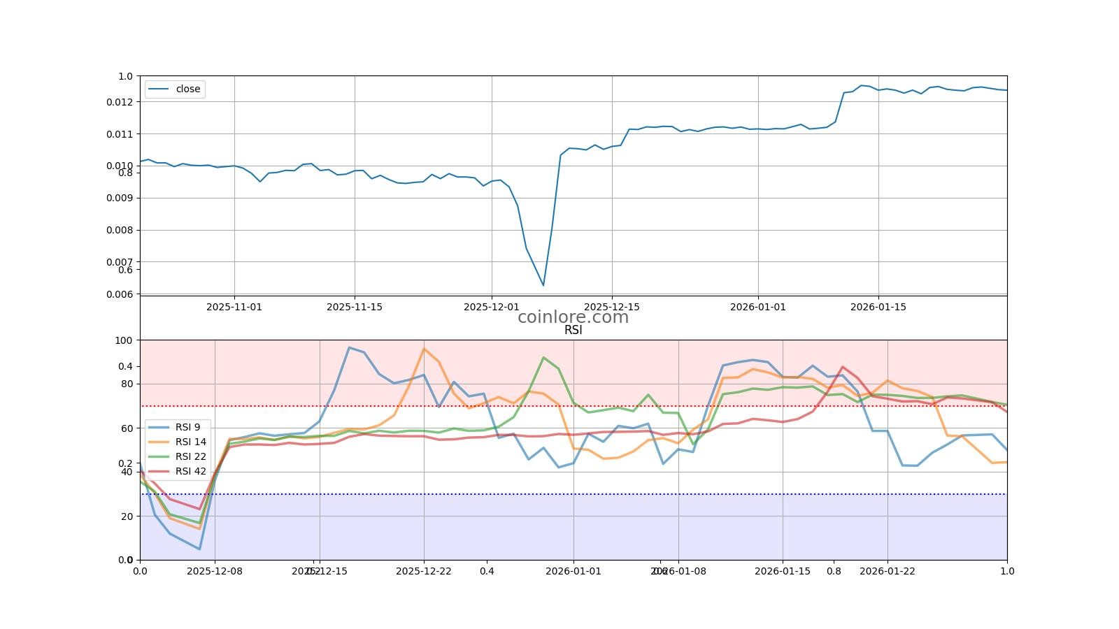 Lion Cat RSI indicator