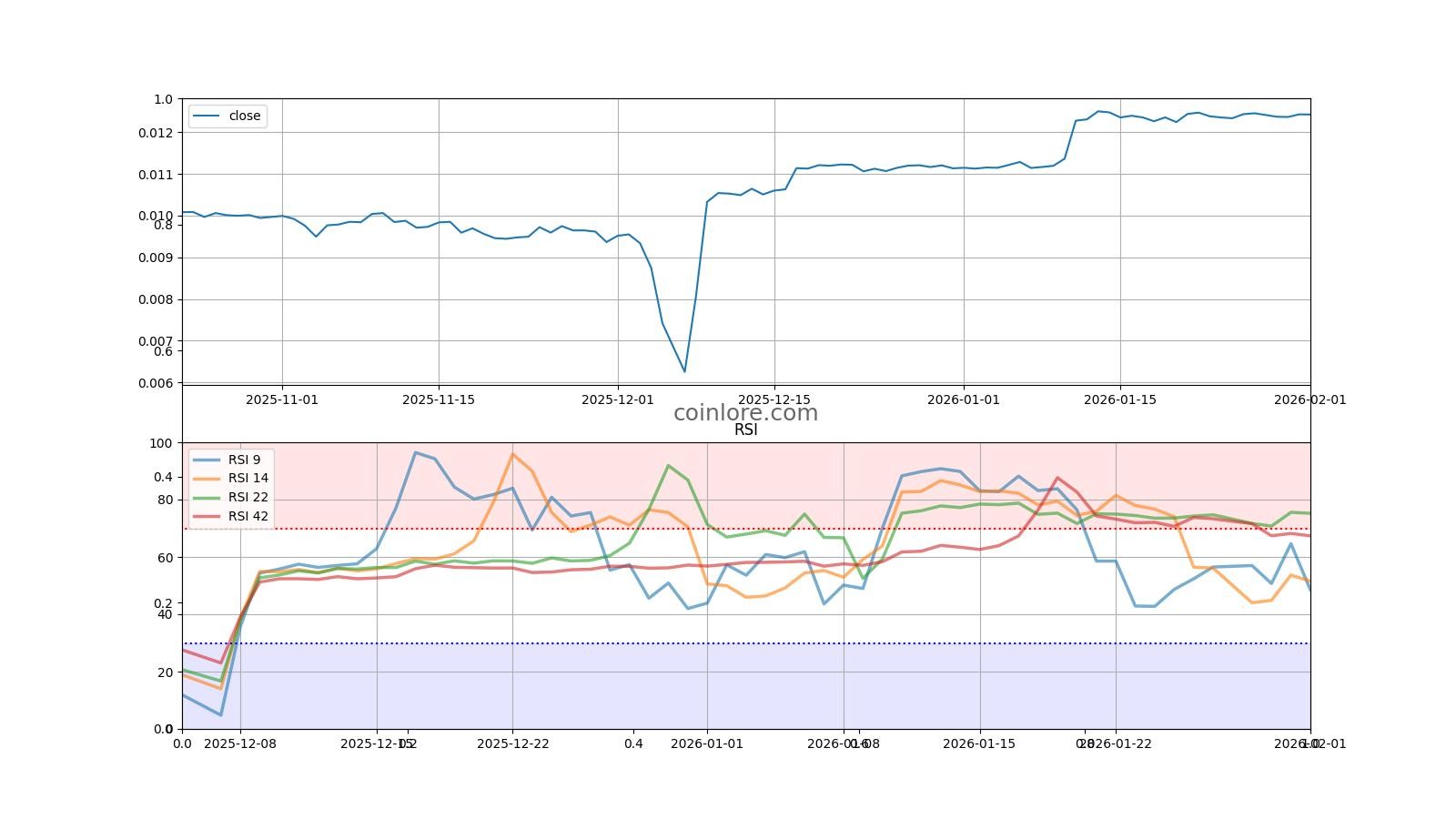 Lion Cat RSI indicator