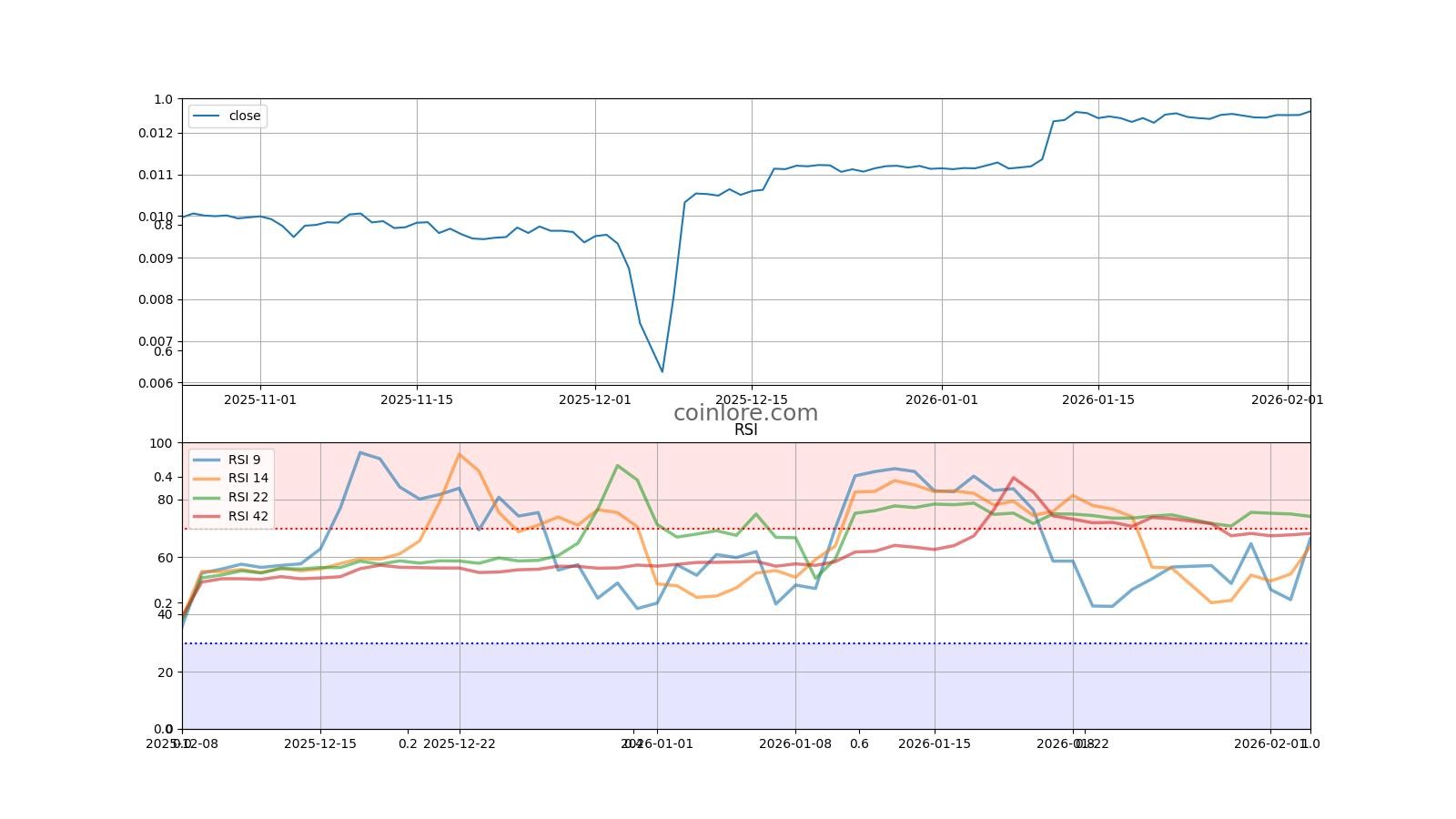 Lion Cat RSI indicator