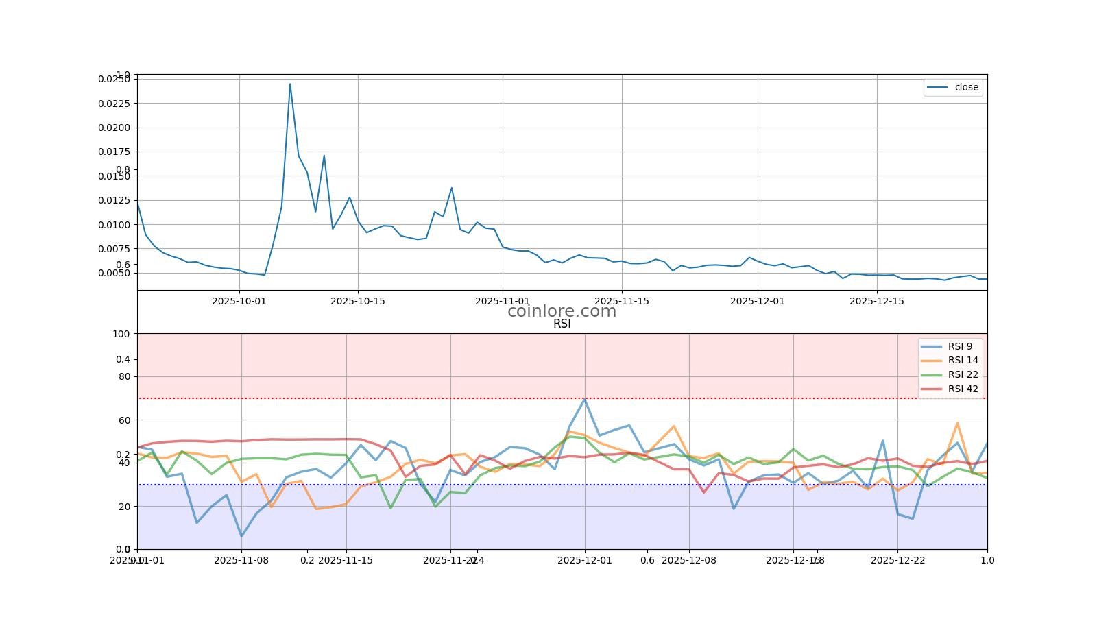 Liora RSI indicator