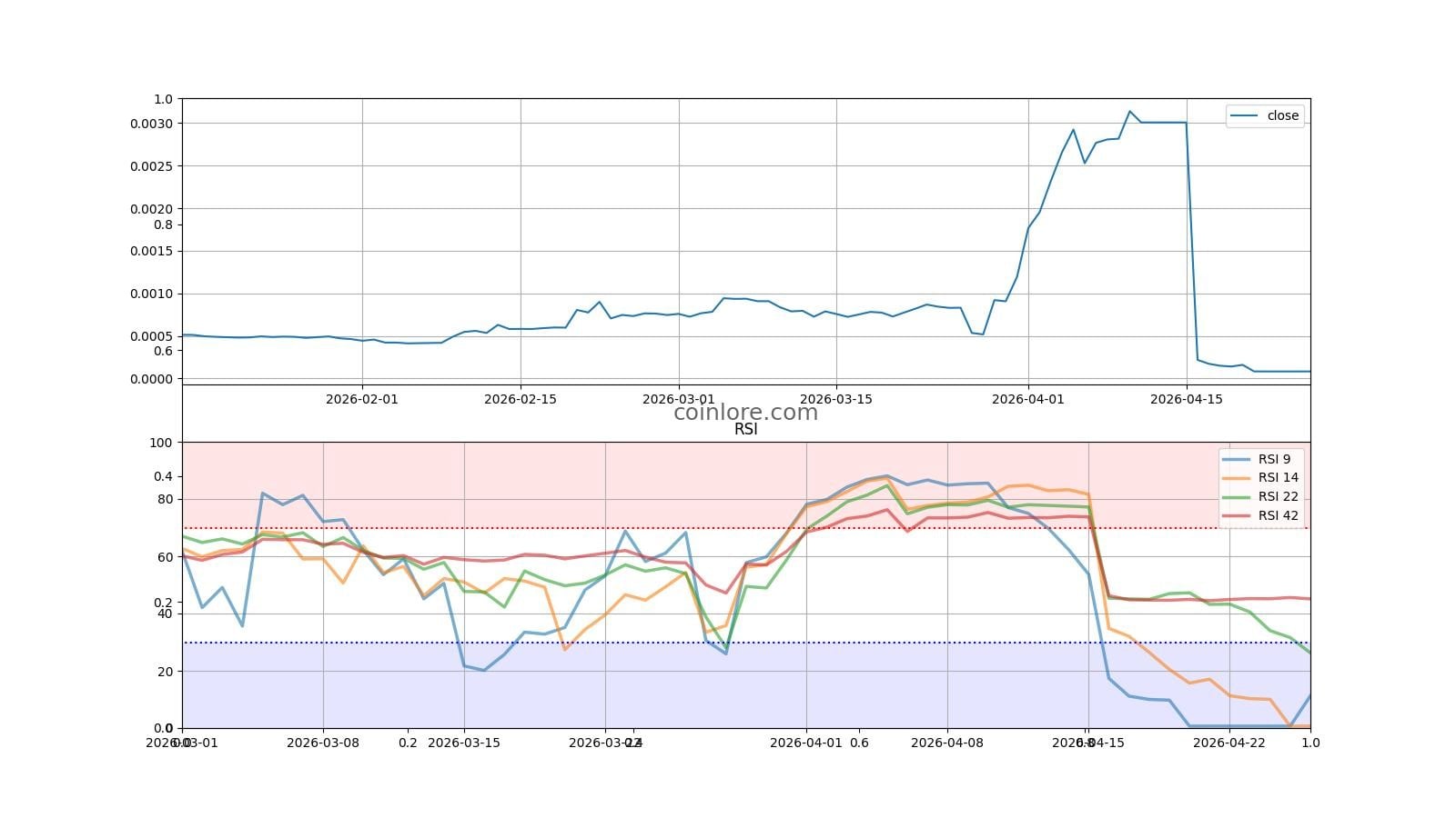 LIQ Protocol RSI indicator