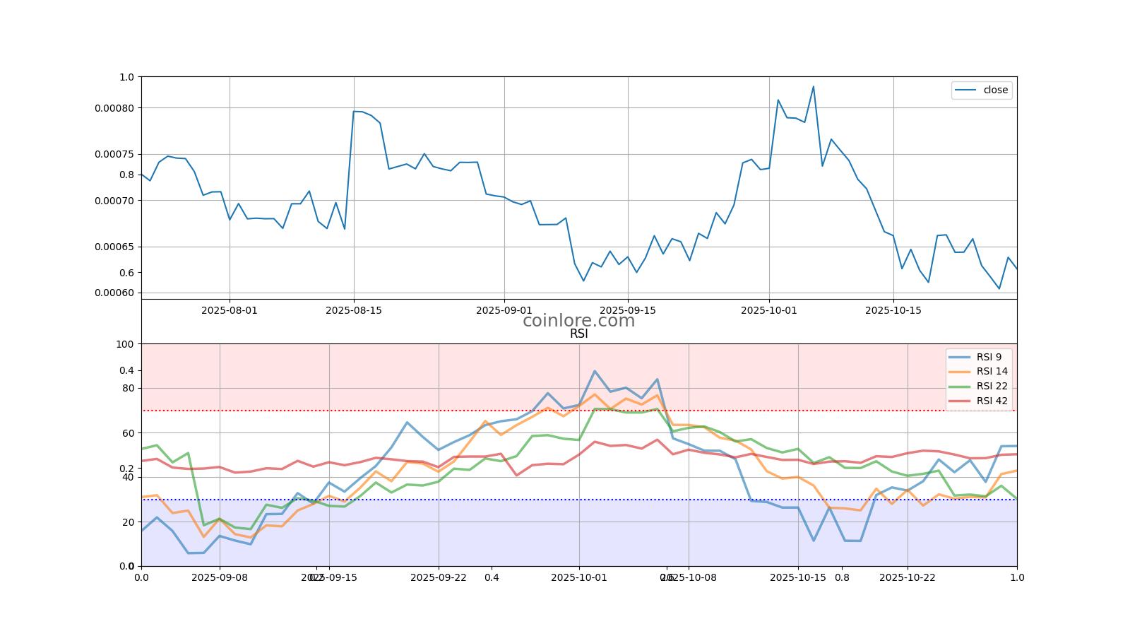 LIQ Protocol RSI indicator