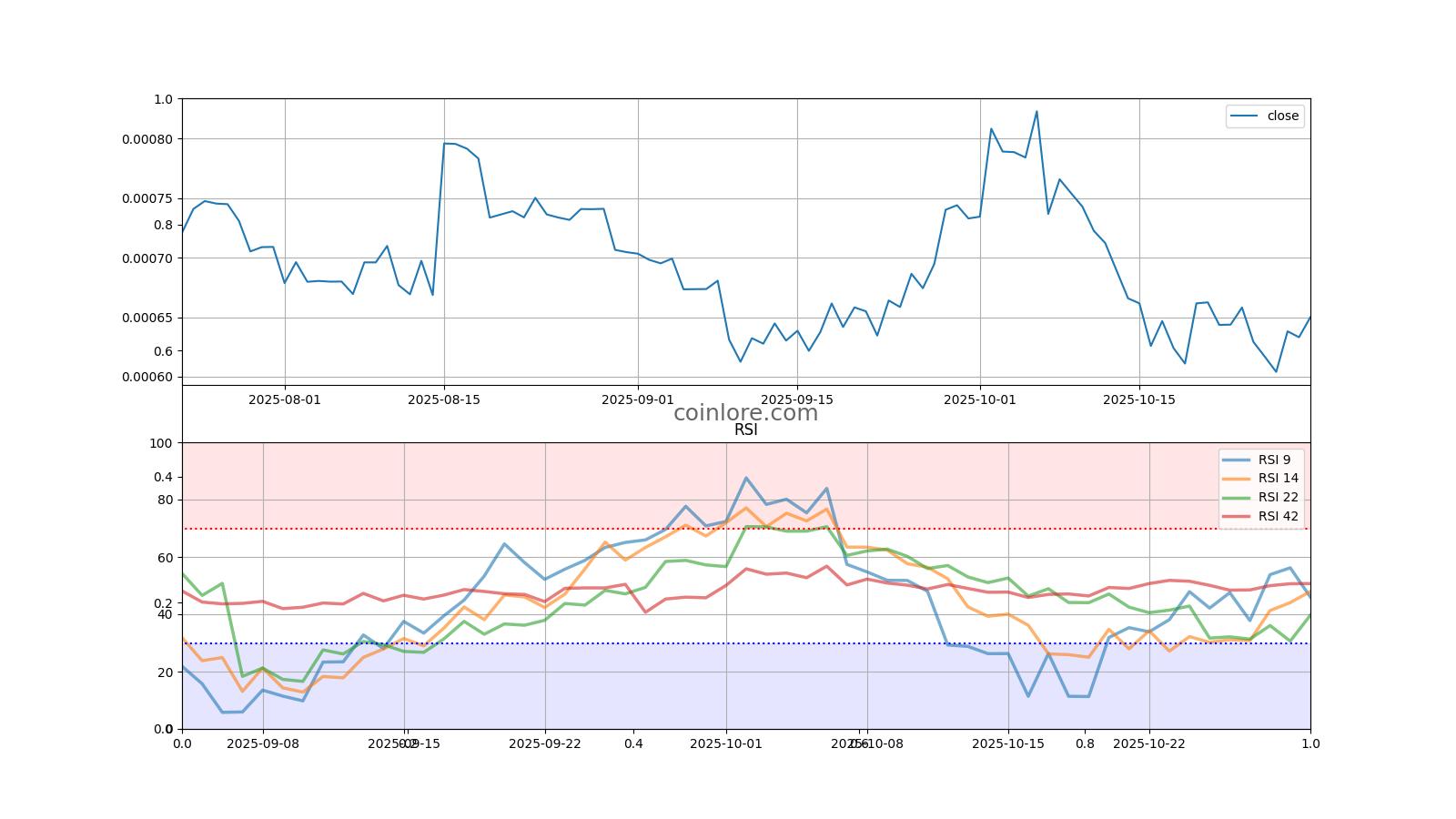 LIQ Protocol RSI indicator