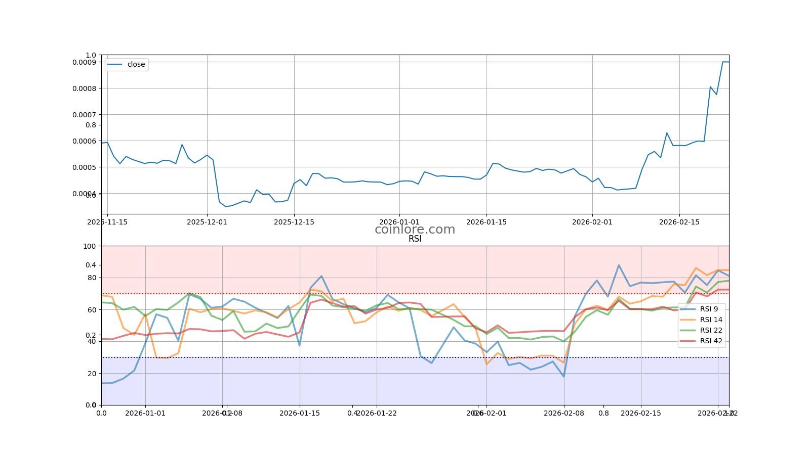 LIQ Protocol RSI indicator