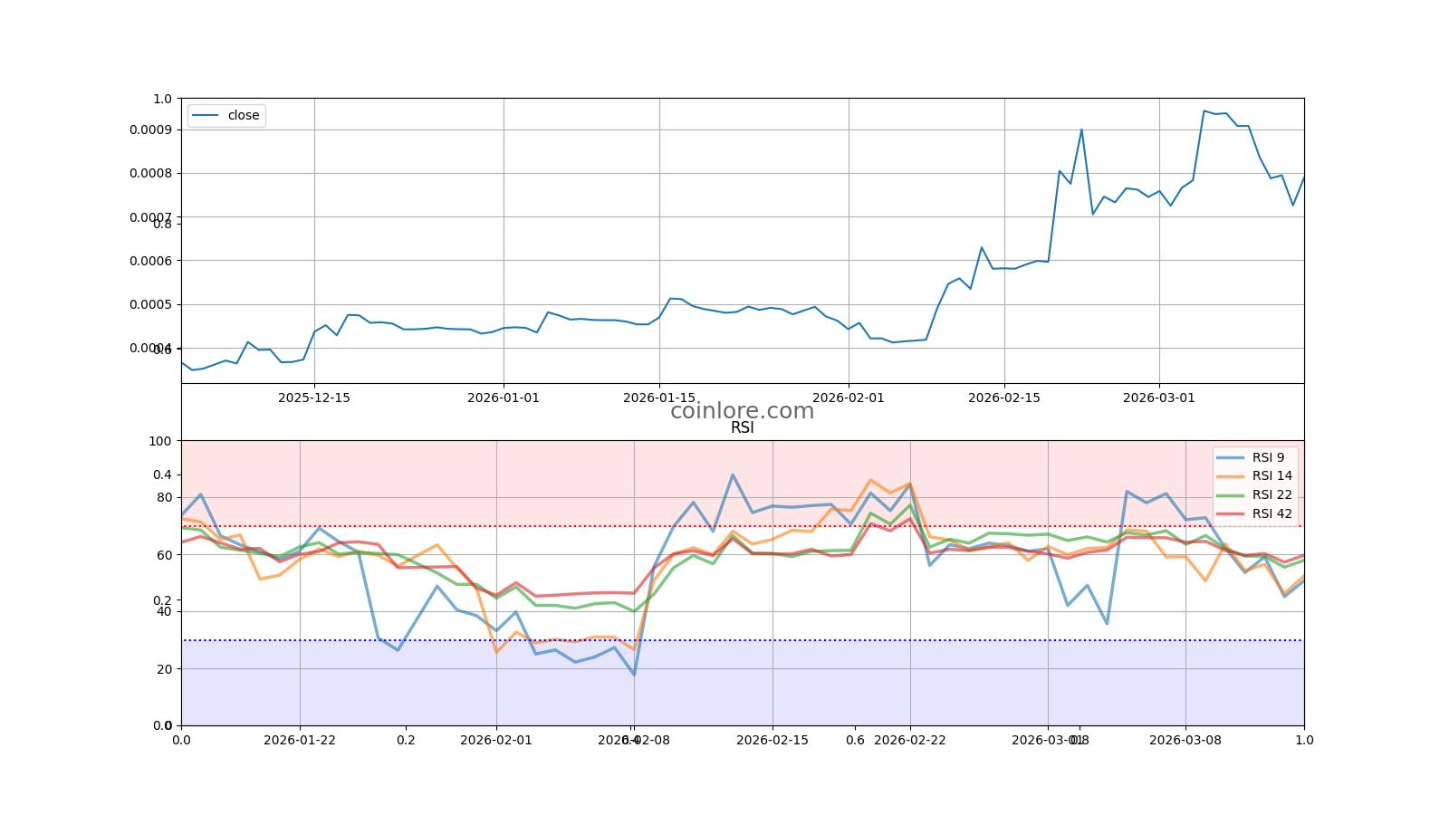LIQ Protocol RSI indicator