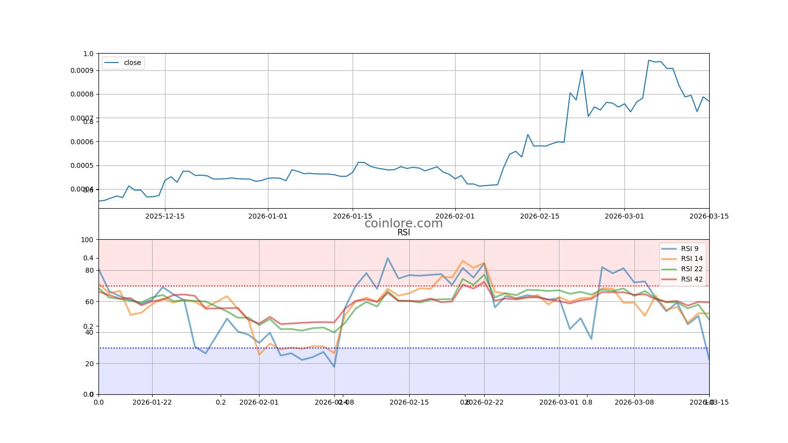LIQ Protocol RSI indicator