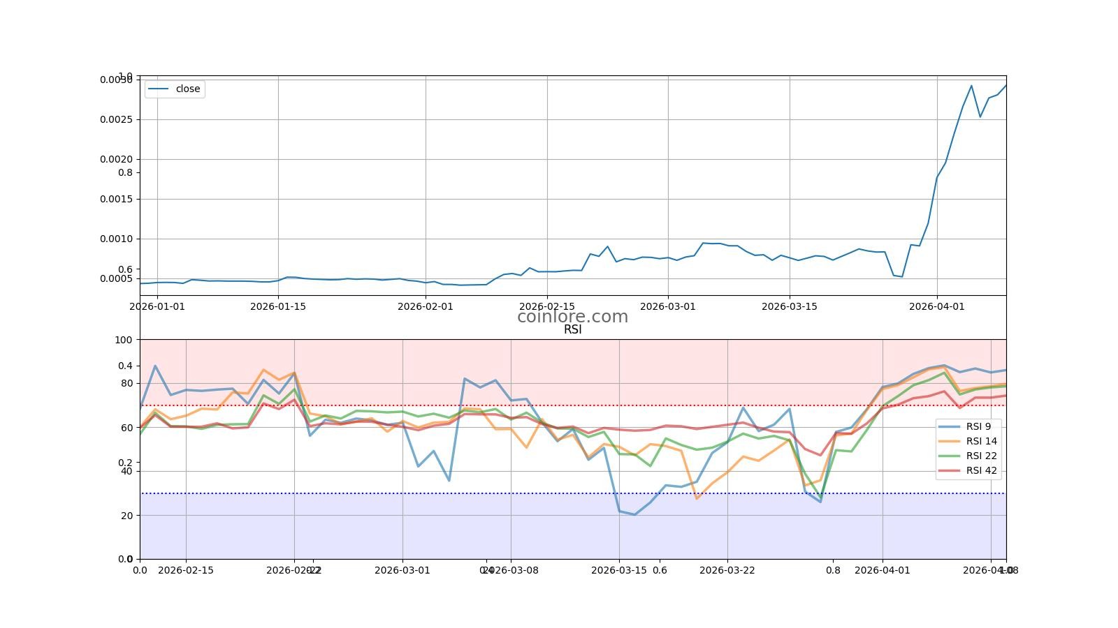 LIQ Protocol RSI indicator