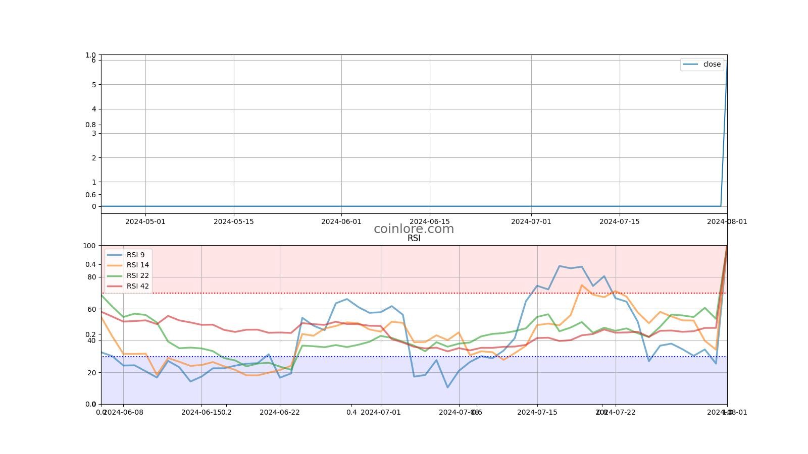 LiquidApps RSI indicator