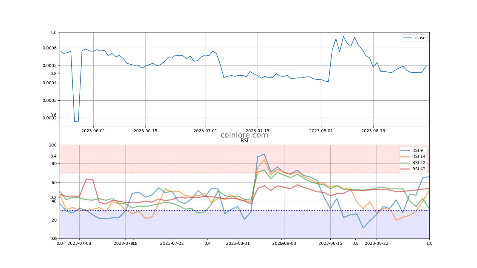 LiquidApps RSI indicator