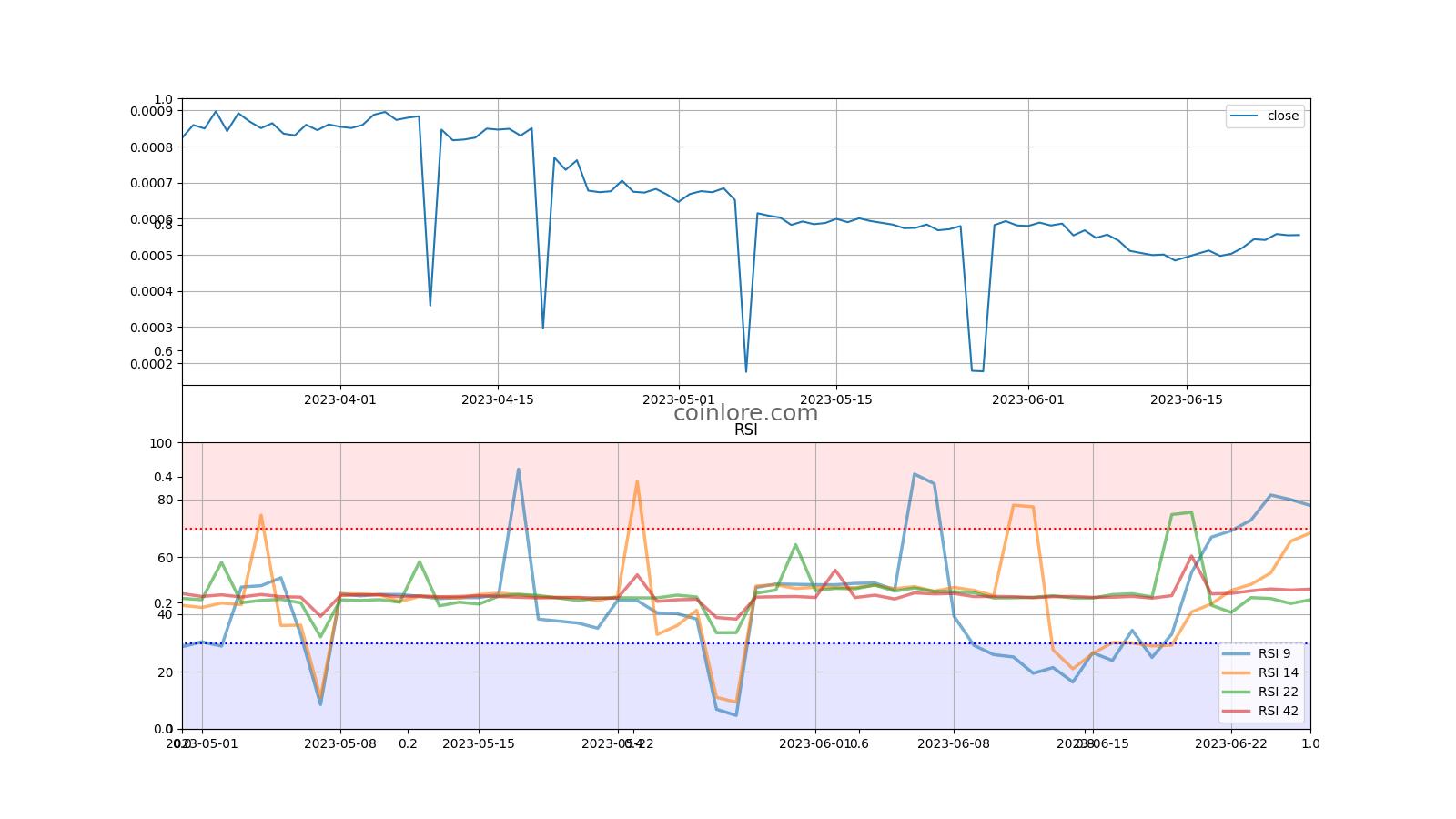 LiquidApps RSI indicator