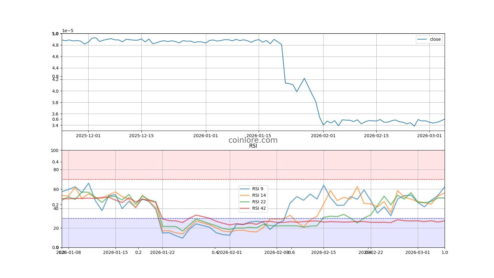 LiquidApps RSI indicator