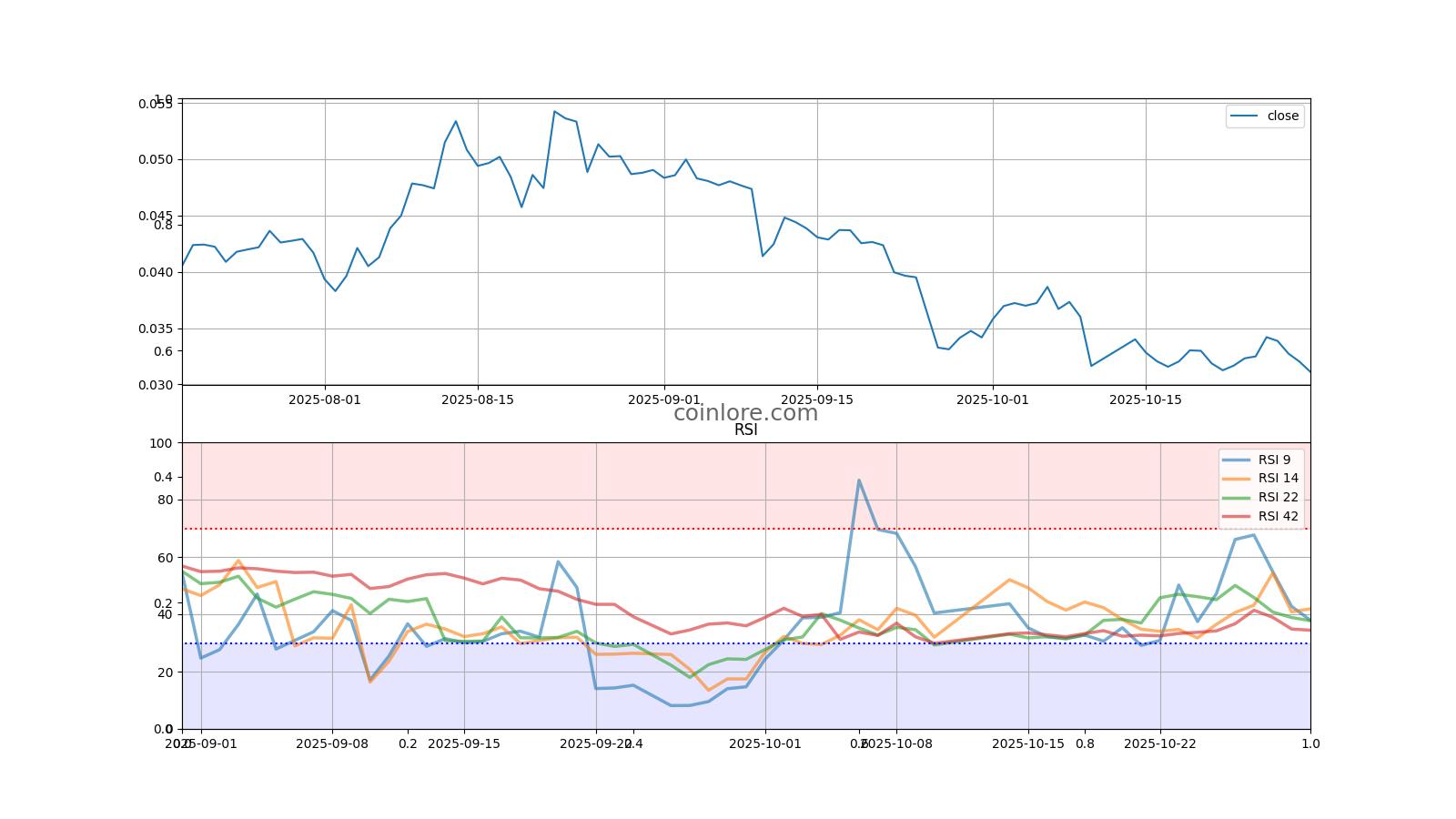 Liquid Protocol RSI indicator