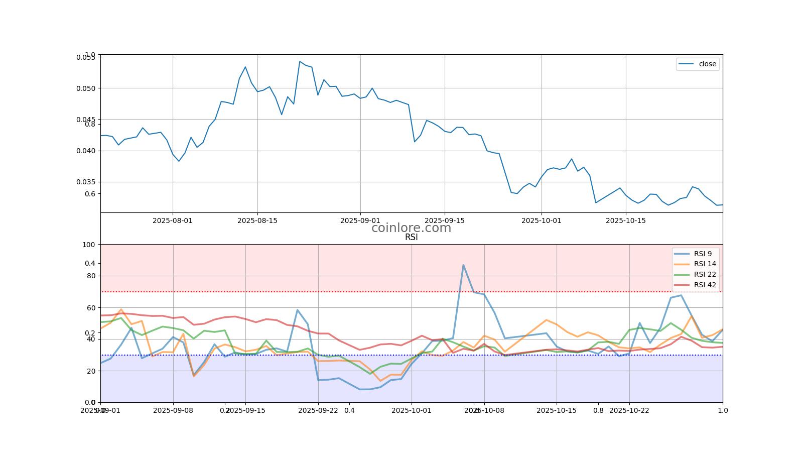 Liquid Protocol RSI indicator
