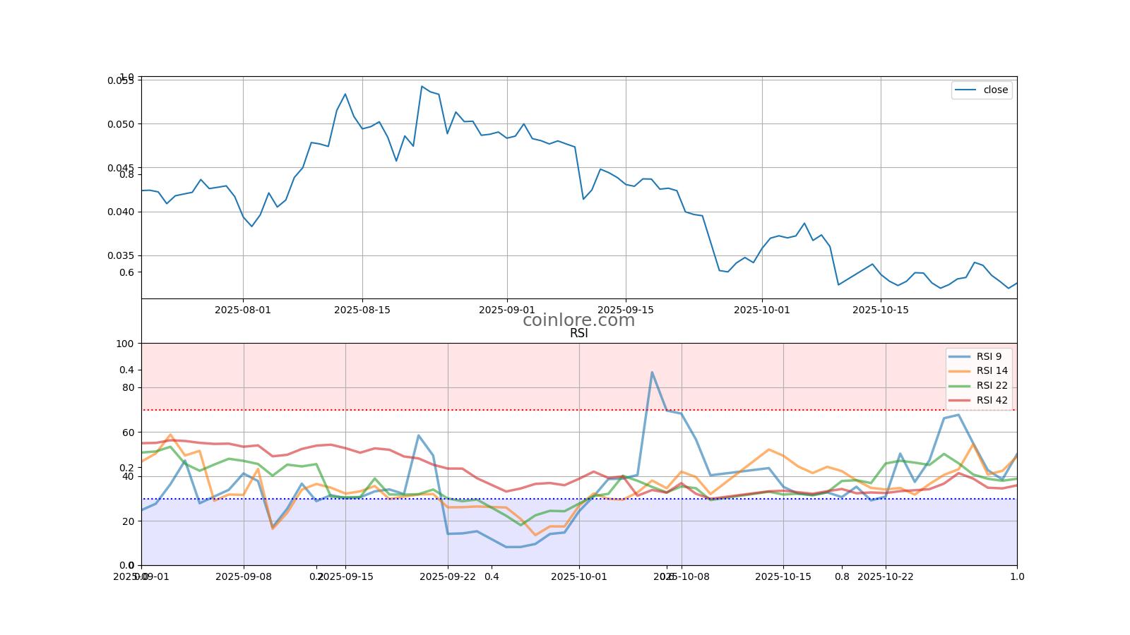 Liquid Protocol RSI indicator
