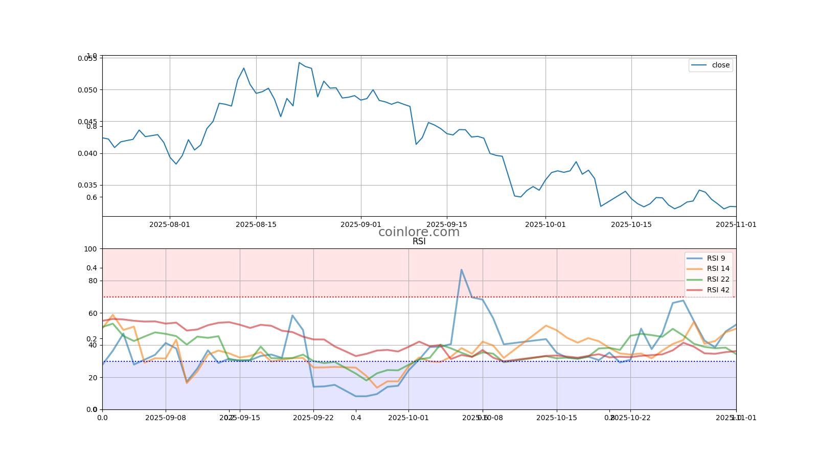 Liquid Protocol RSI indicator