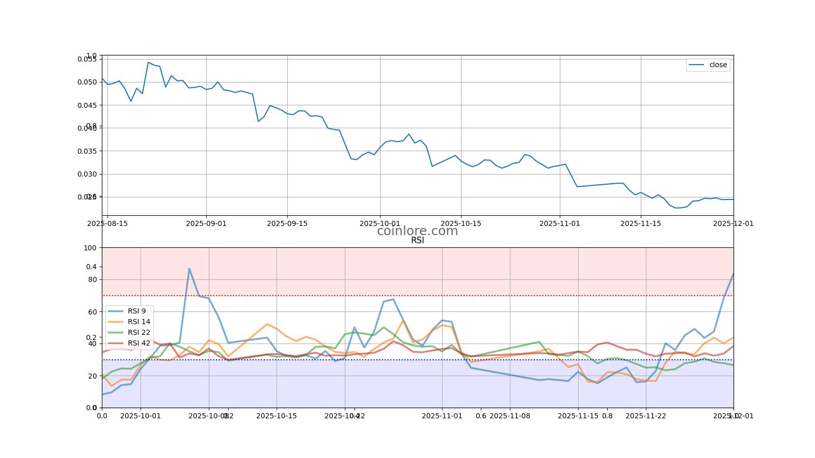 Liquid Protocol RSI indicator