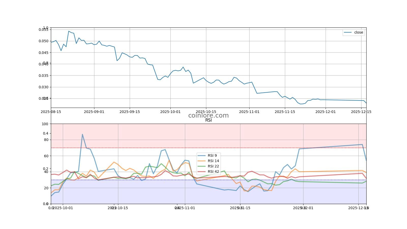 Liquid Protocol RSI indicator