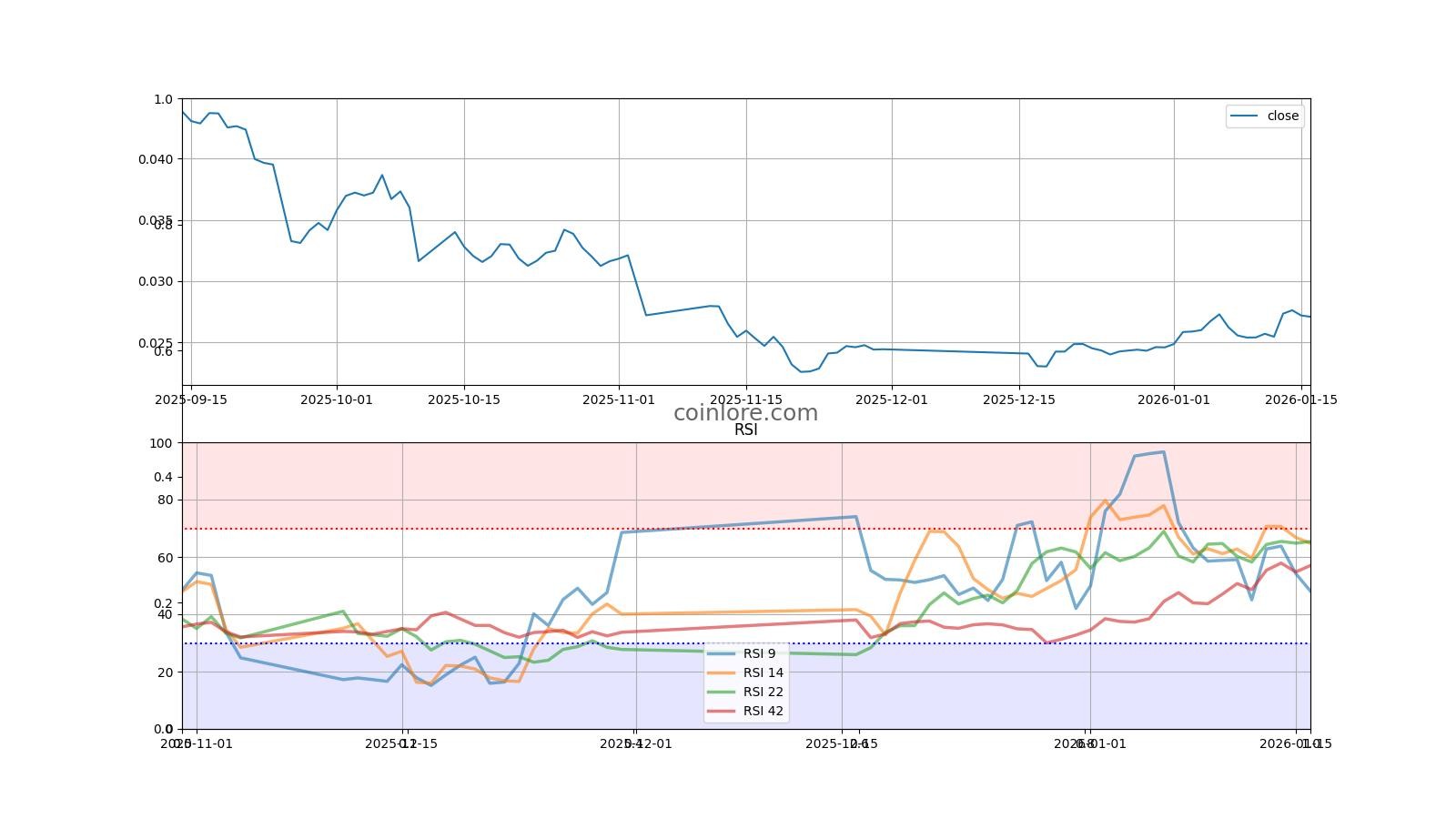 Liquid Protocol RSI indicator