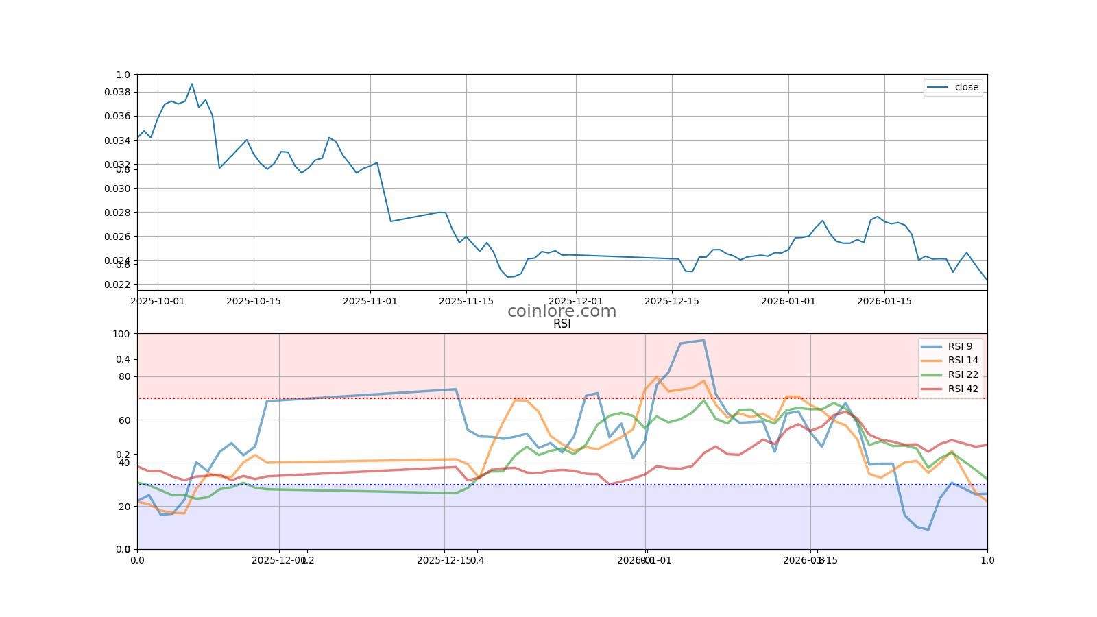 Liquid Protocol RSI indicator