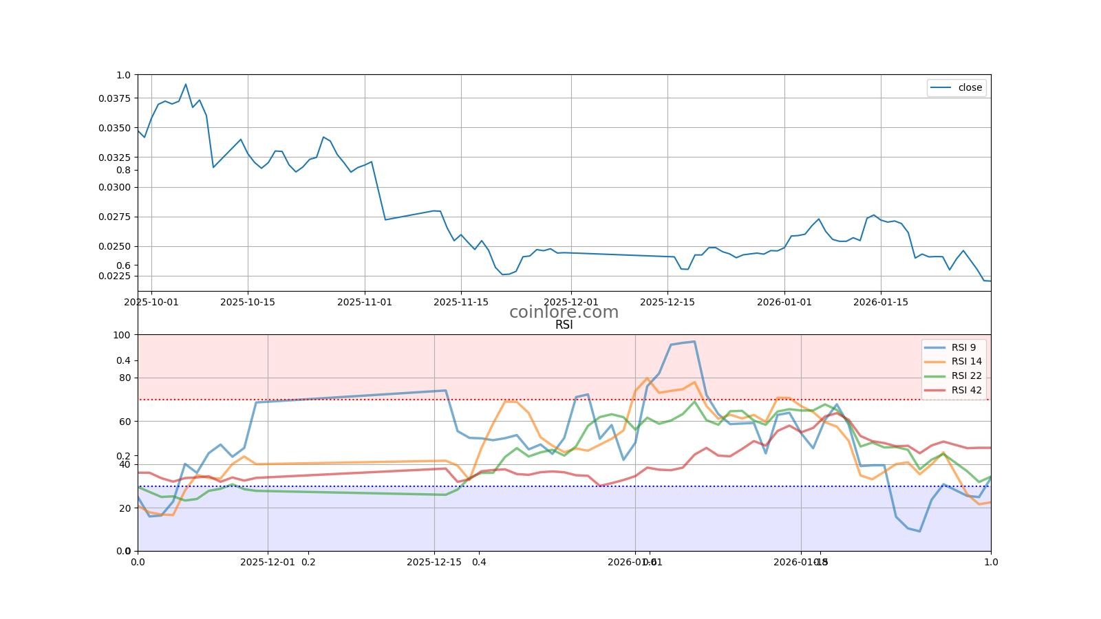 Liquid Protocol RSI indicator