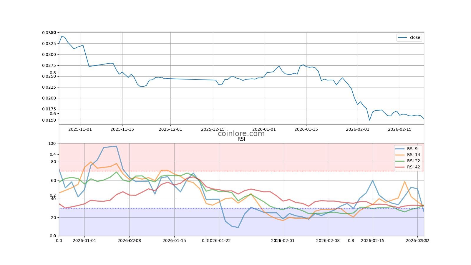 Liquid Protocol RSI indicator