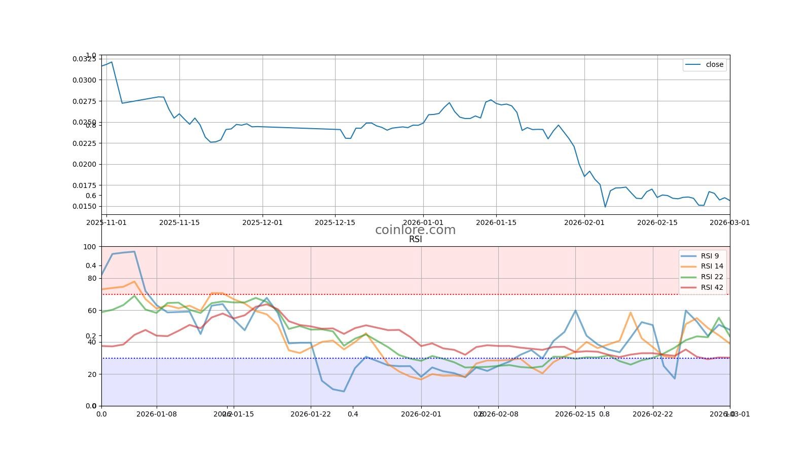 Liquid Protocol RSI indicator