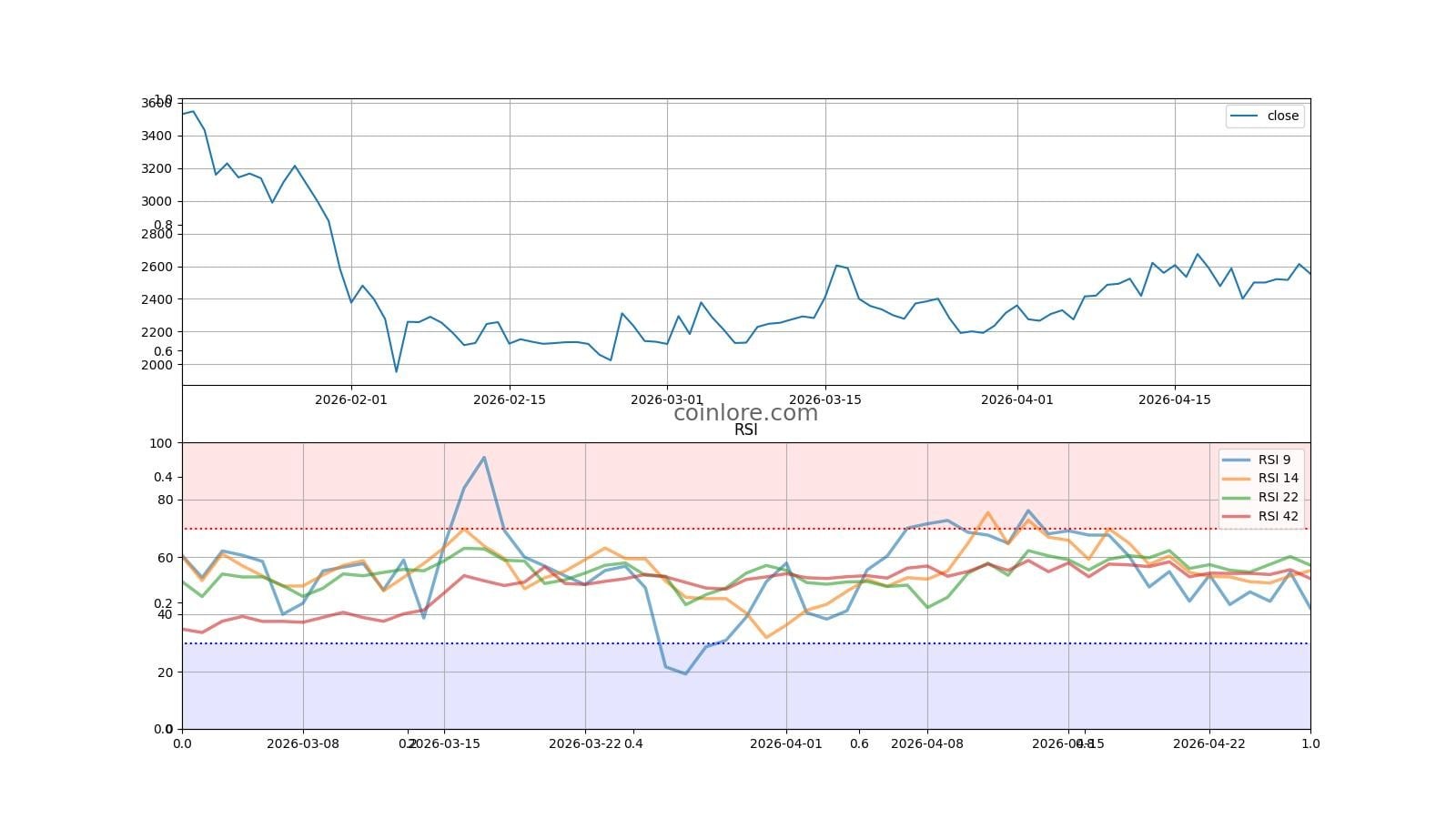 Liquid Staked ETH RSI indicator