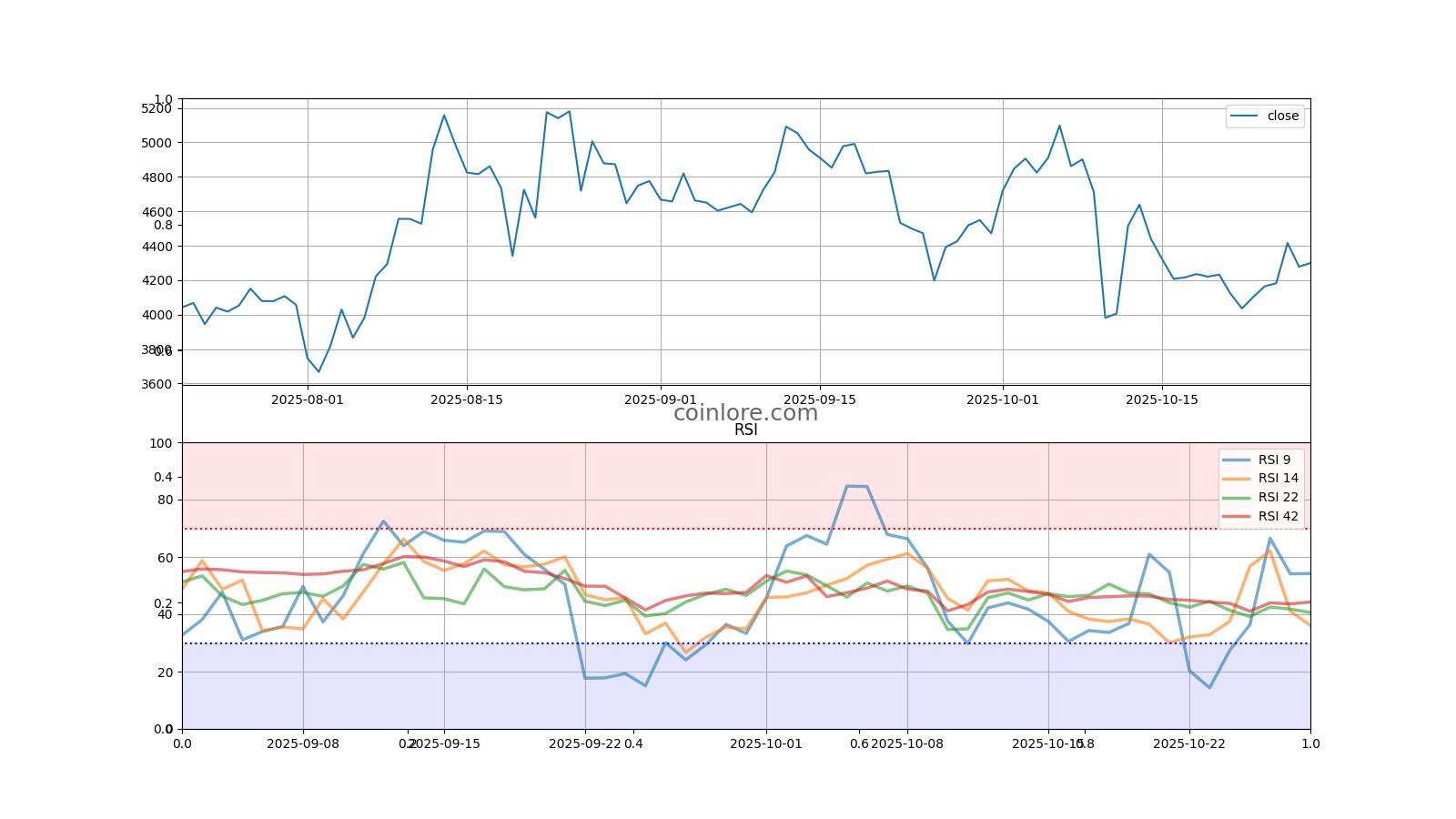 Liquid Staked ETH RSI indicator