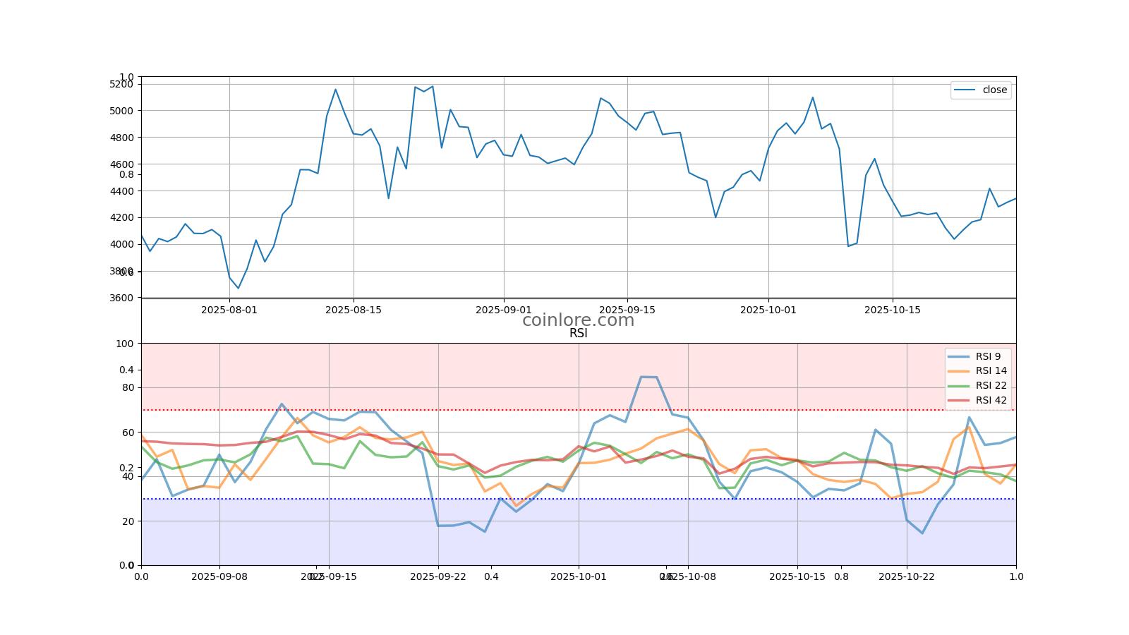 Liquid Staked ETH RSI indicator
