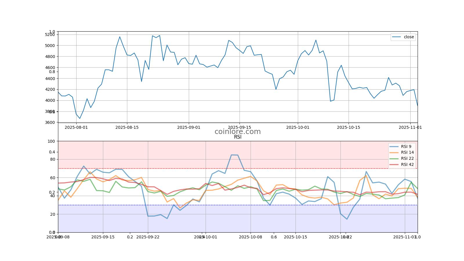 Liquid Staked ETH RSI indicator