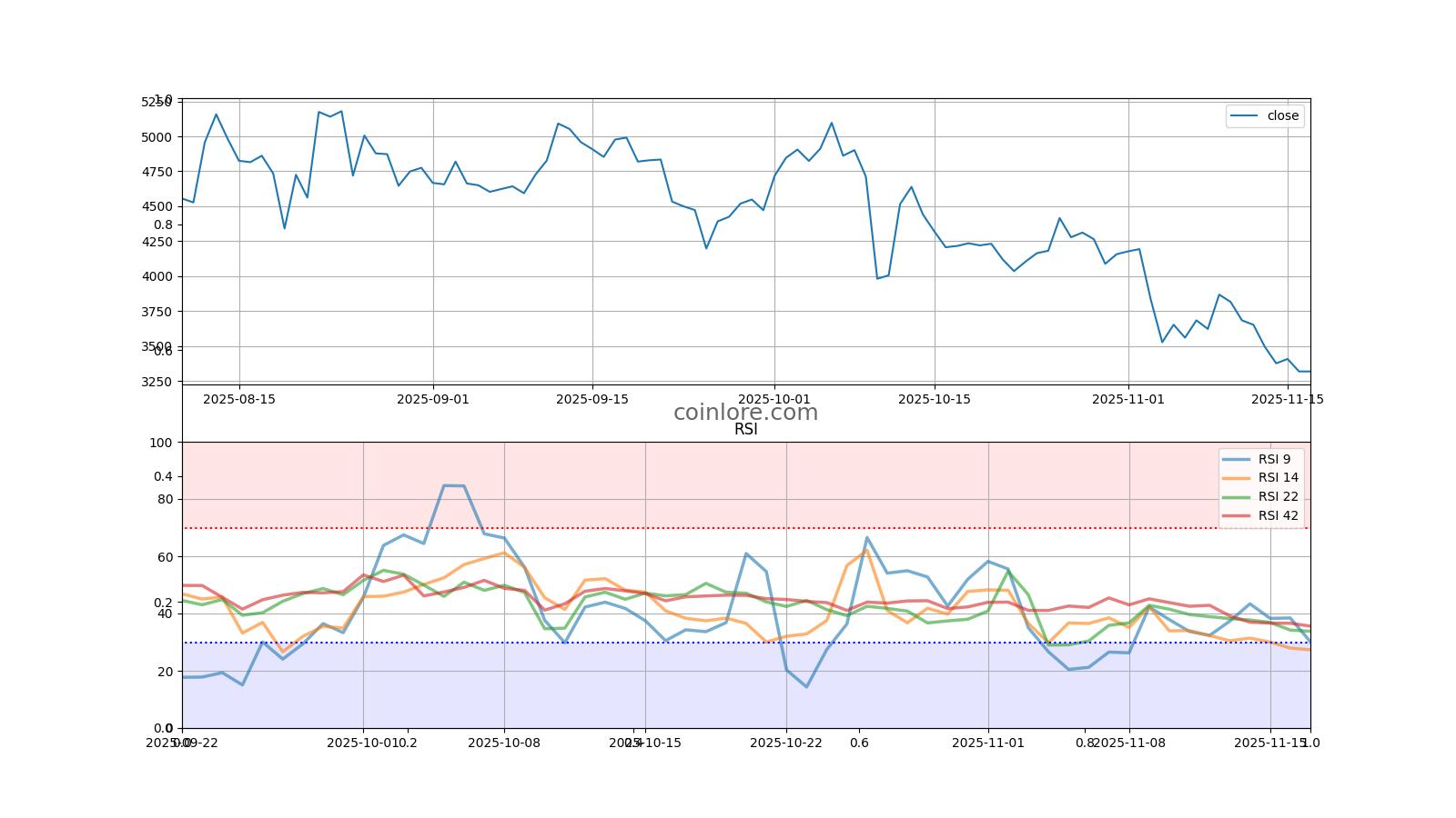 Liquid Staked ETH RSI indicator