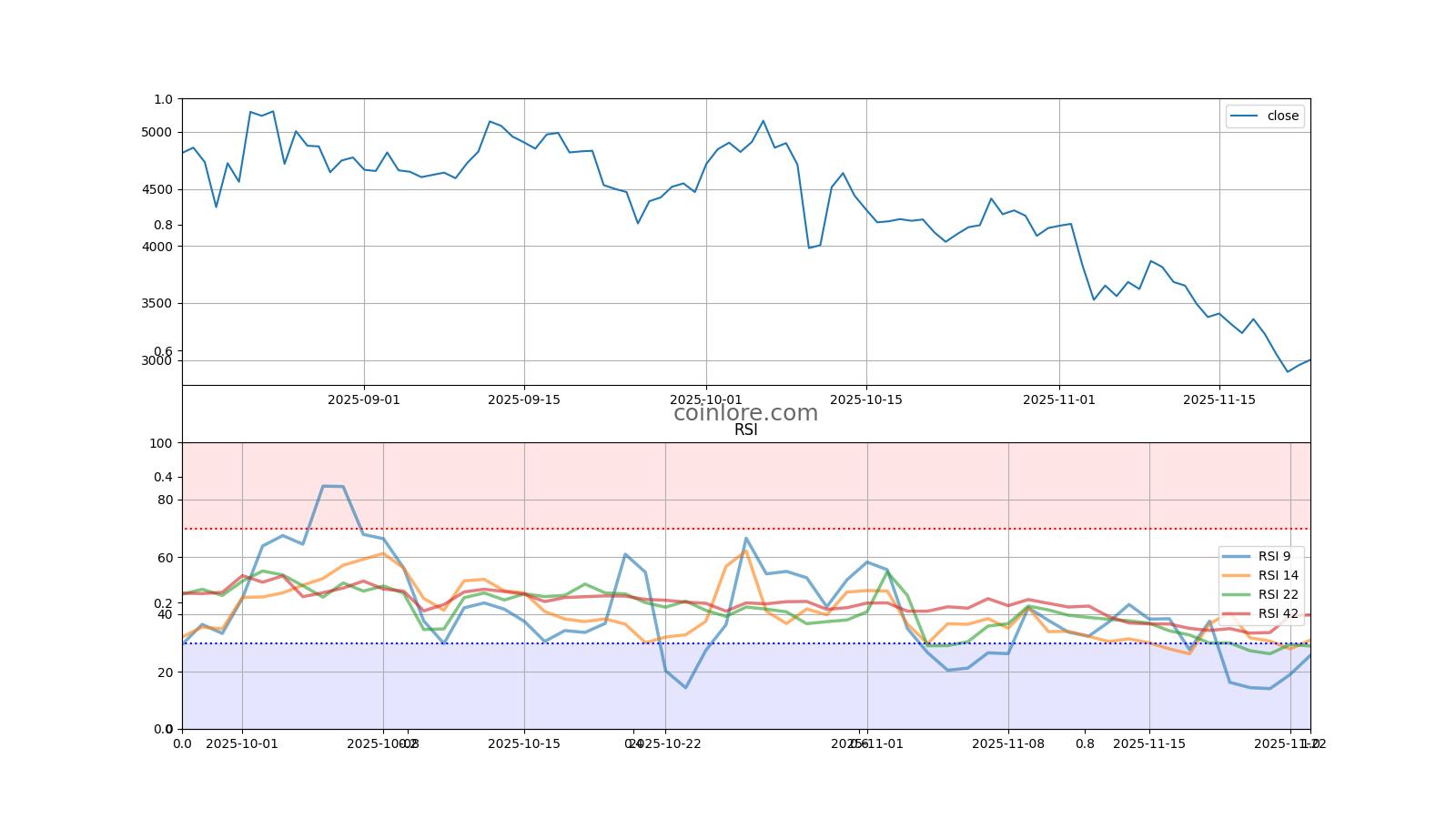 Liquid Staked ETH RSI indicator