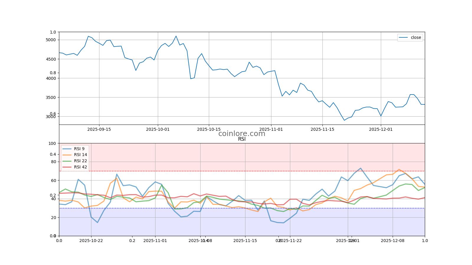 Liquid Staked ETH RSI indicator