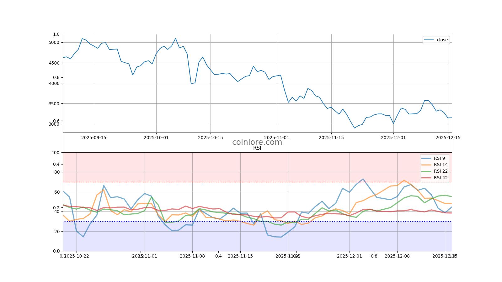 Liquid Staked ETH RSI indicator