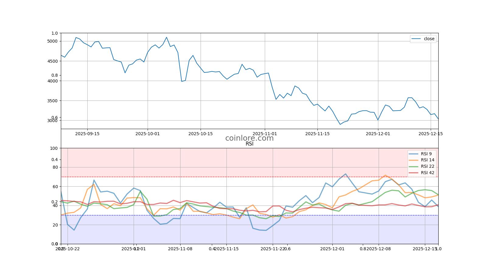 Liquid Staked ETH RSI indicator