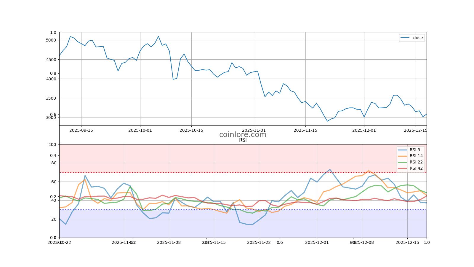 Liquid Staked ETH RSI indicator