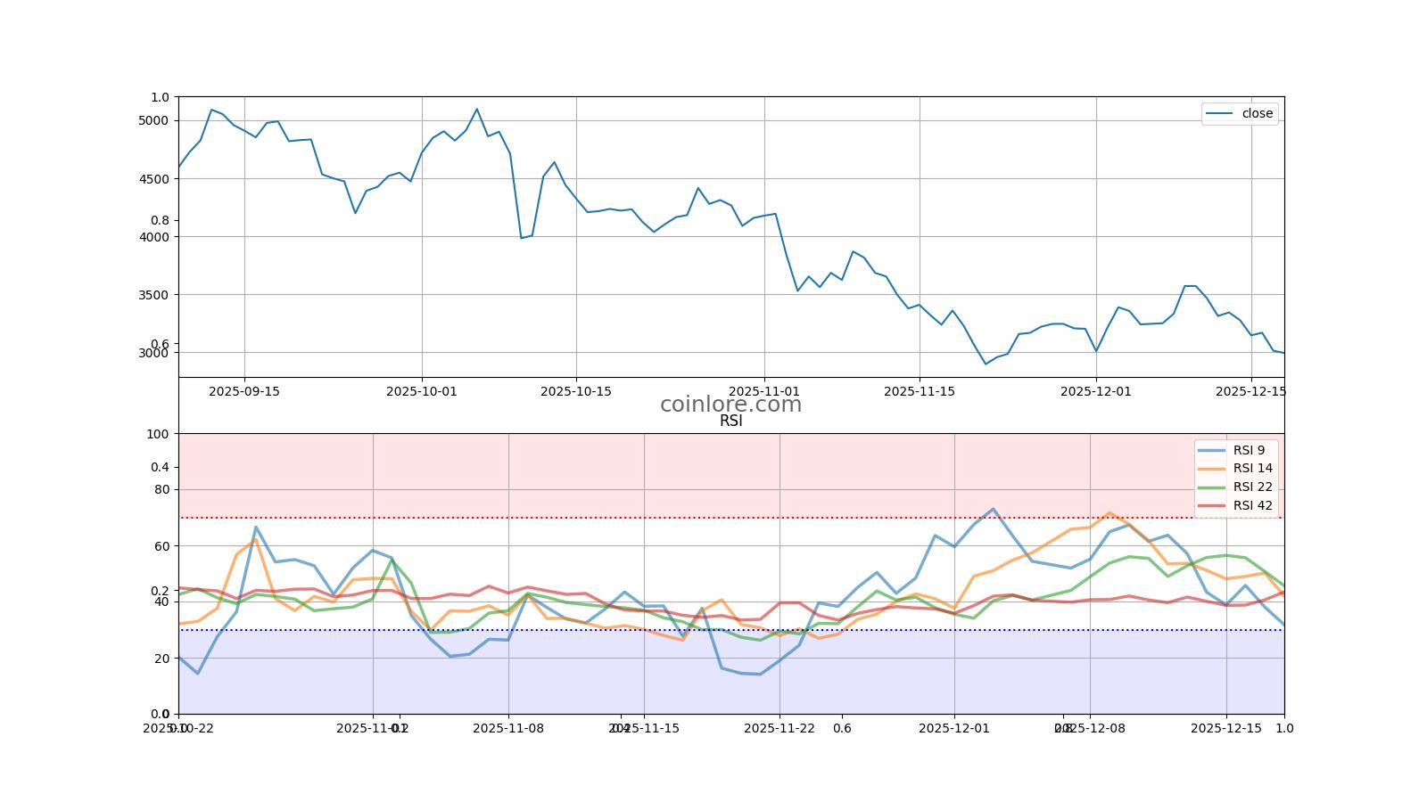 Liquid Staked ETH RSI indicator