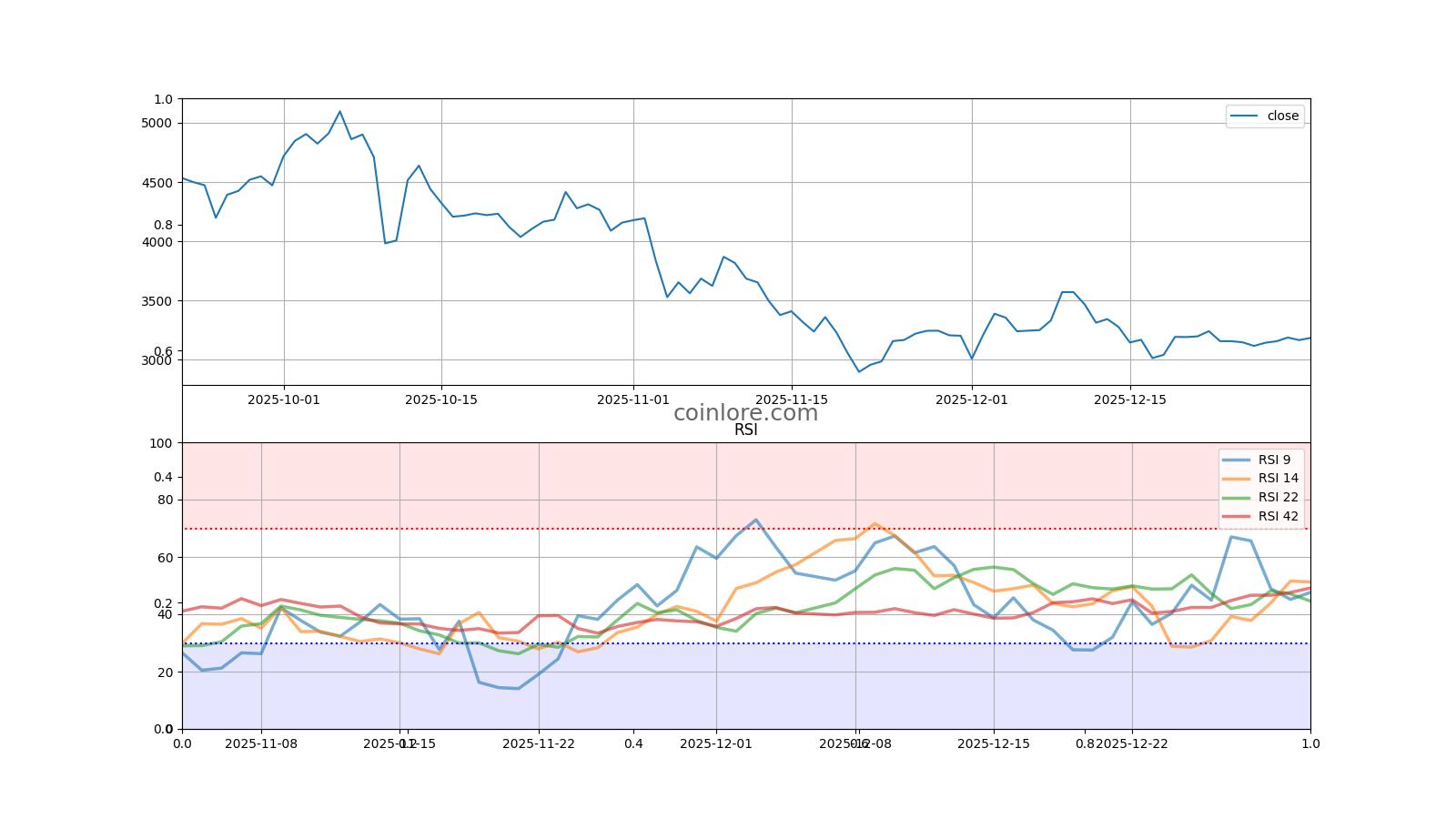 Liquid Staked ETH RSI indicator