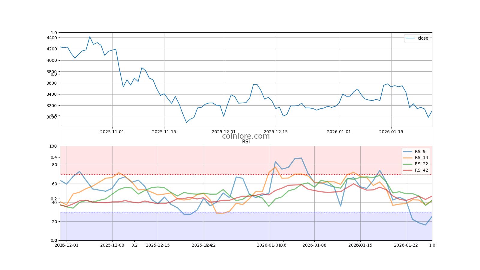 Liquid Staked ETH RSI indicator