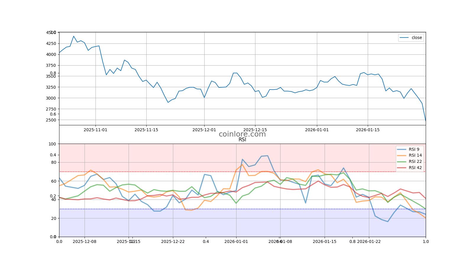 Liquid Staked ETH RSI indicator
