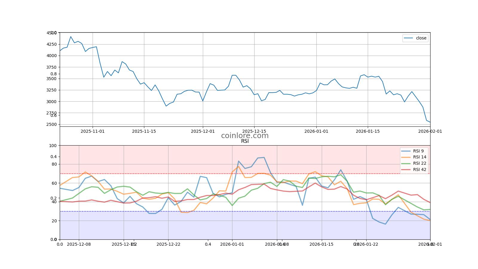 Liquid Staked ETH RSI indicator