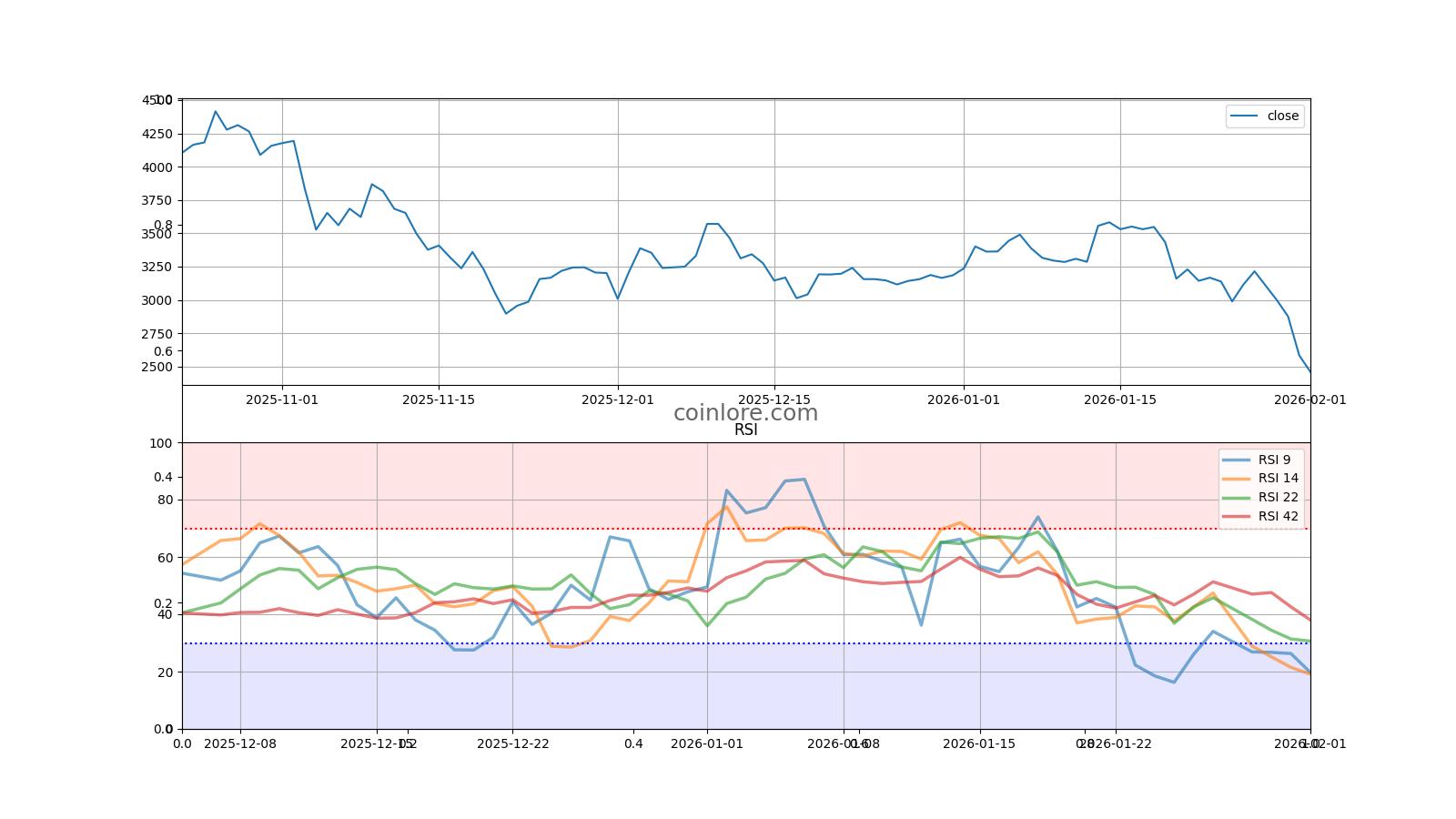 Liquid Staked ETH RSI indicator