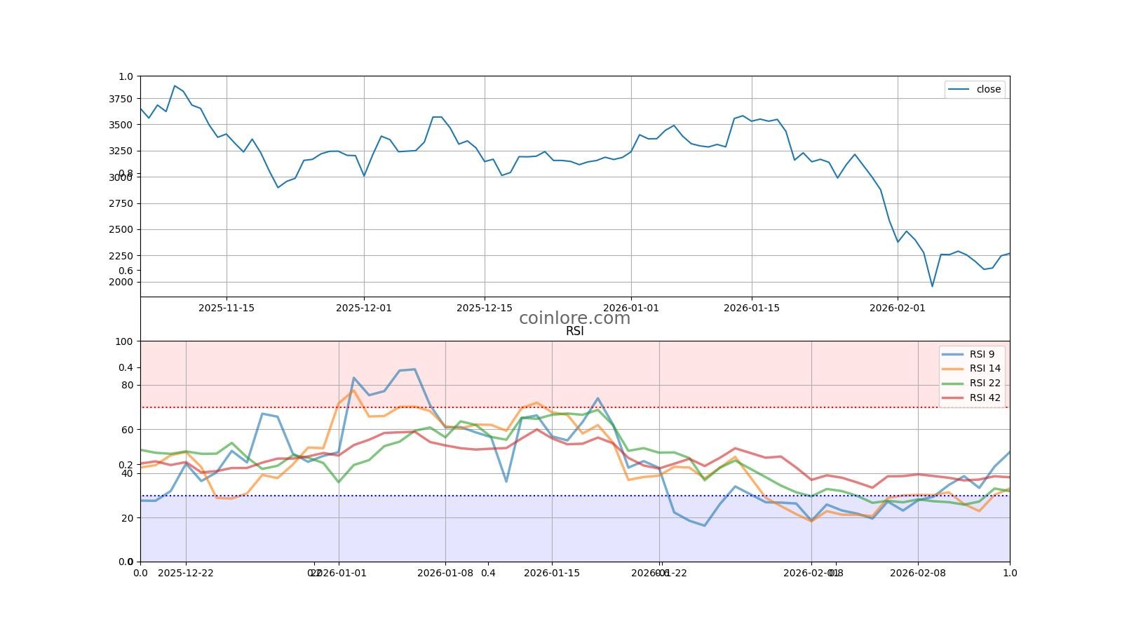 Liquid Staked ETH RSI indicator