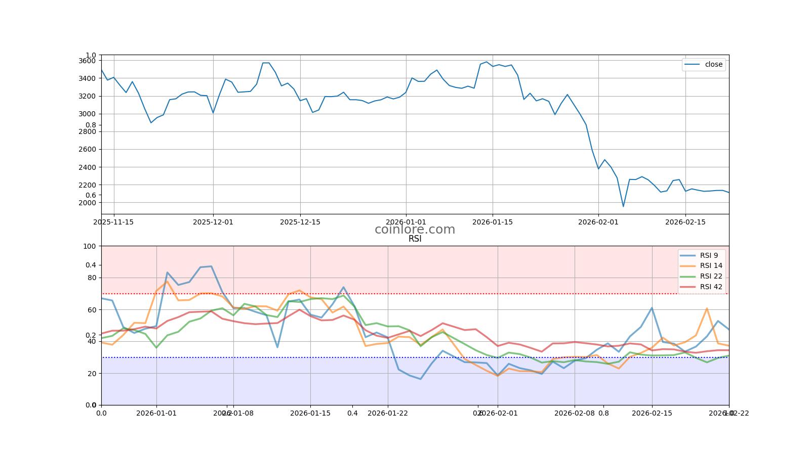 Liquid Staked ETH RSI indicator